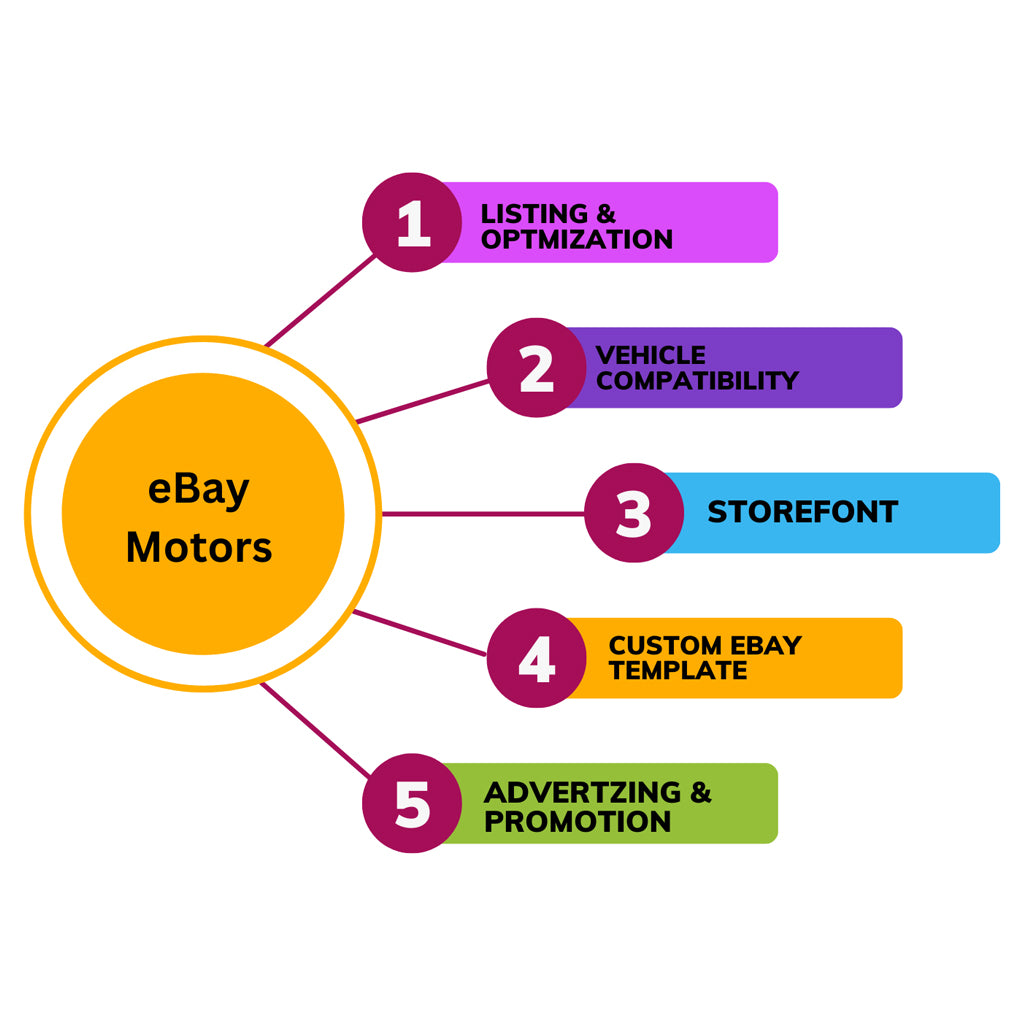eBay Motors Marketplace Services | eBay Auto Parts & Store Management ...