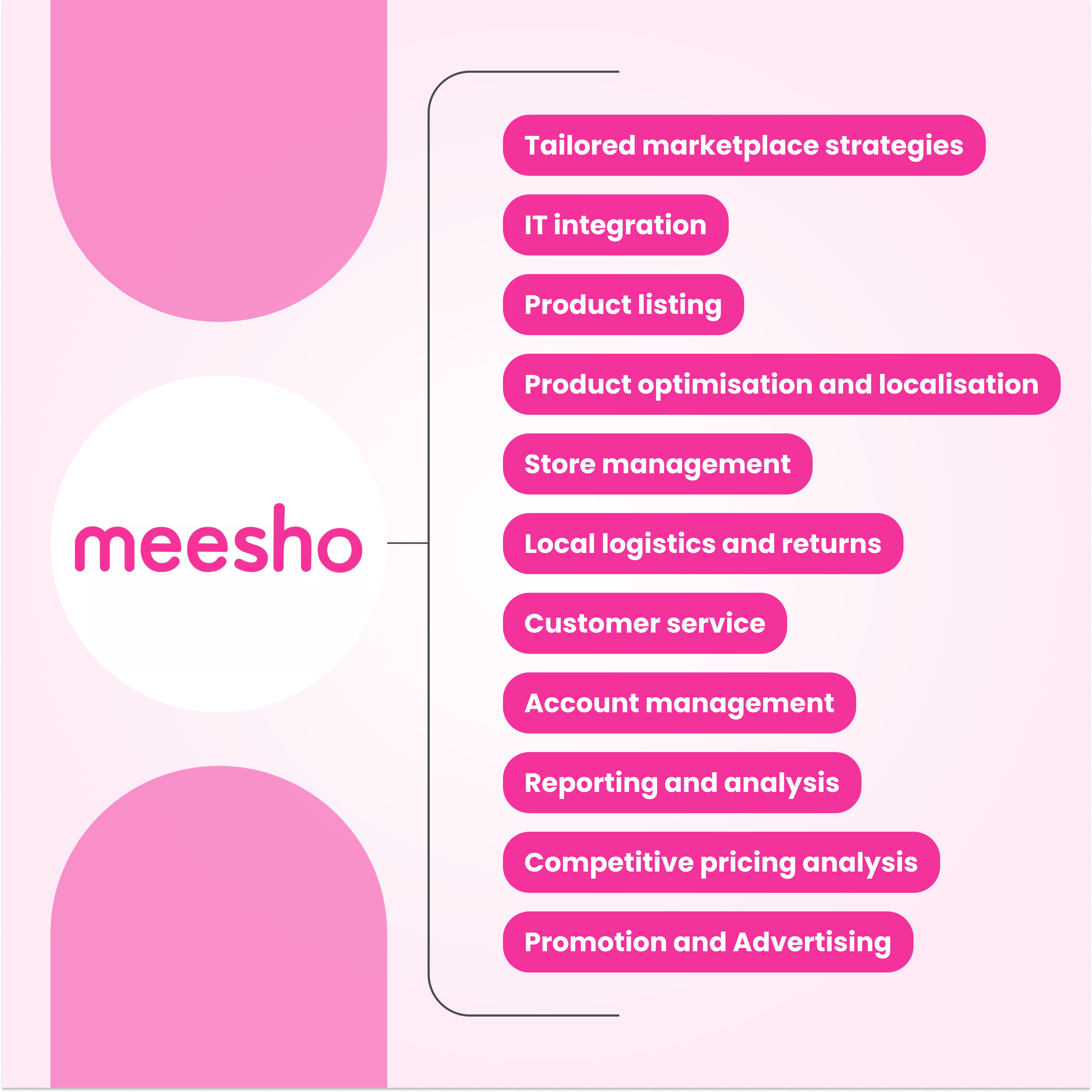 Sell On Meesho Marketplace At 0% Commission | RetailTantra – RETAILTANTRA